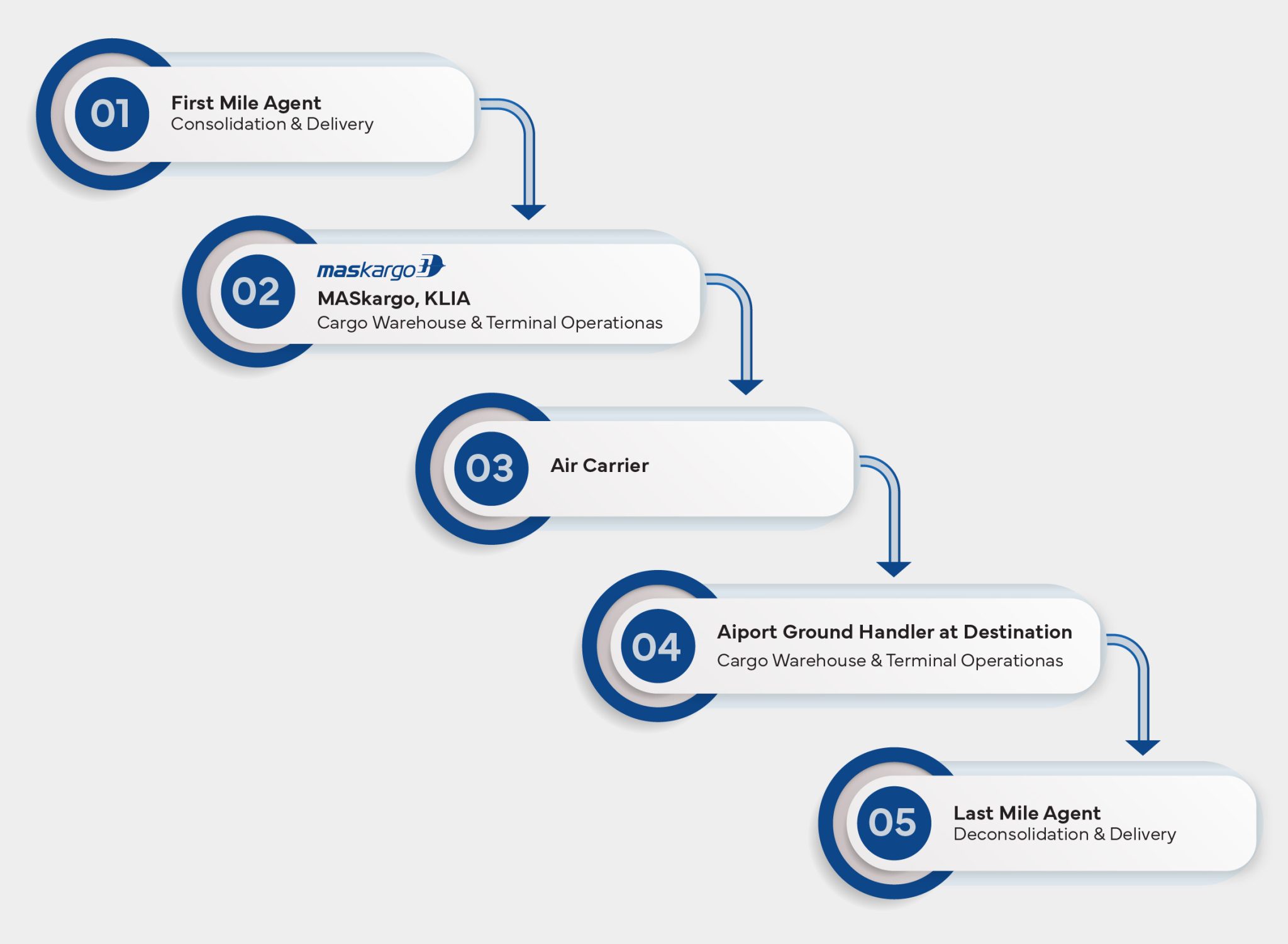 Halal Logistics - MASkargo